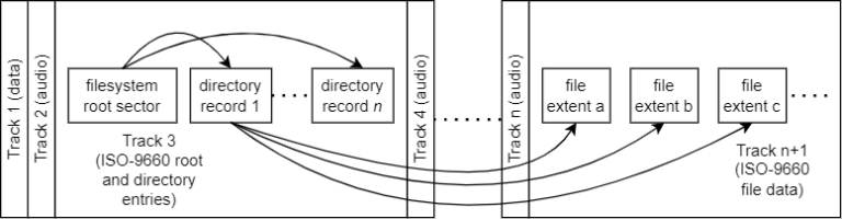 Understanding The Dreamcast GD-ROM Layout | Breaking Eggs And Making ...